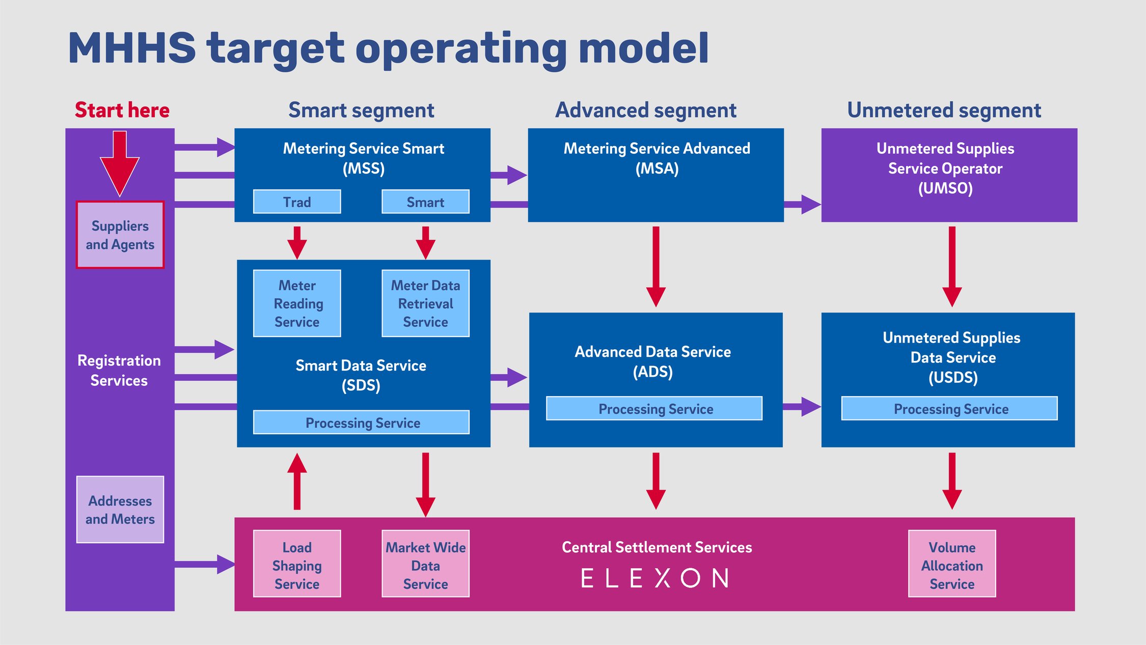 How Non-Half-Hourly meters will be ‘settled’ in the new MHHS world