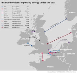 Understanding the UK Interconnector Network