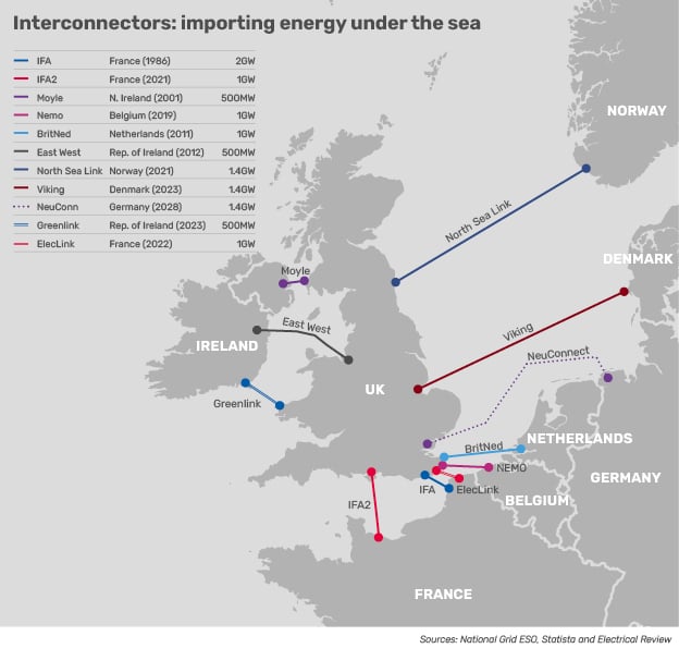 Understanding the UK Interconnector Network